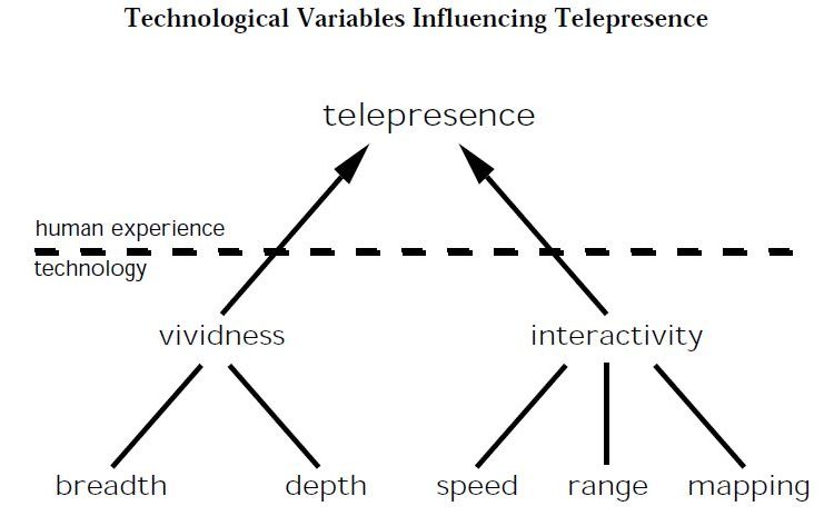 Telepresence: The Extraordinary Power of Virtual Reality ...