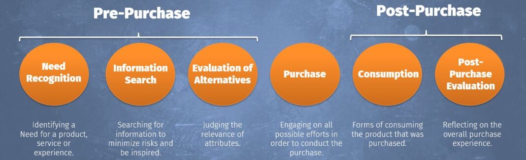 Consumer Psychology: Understanding the Decision-Making Process ...